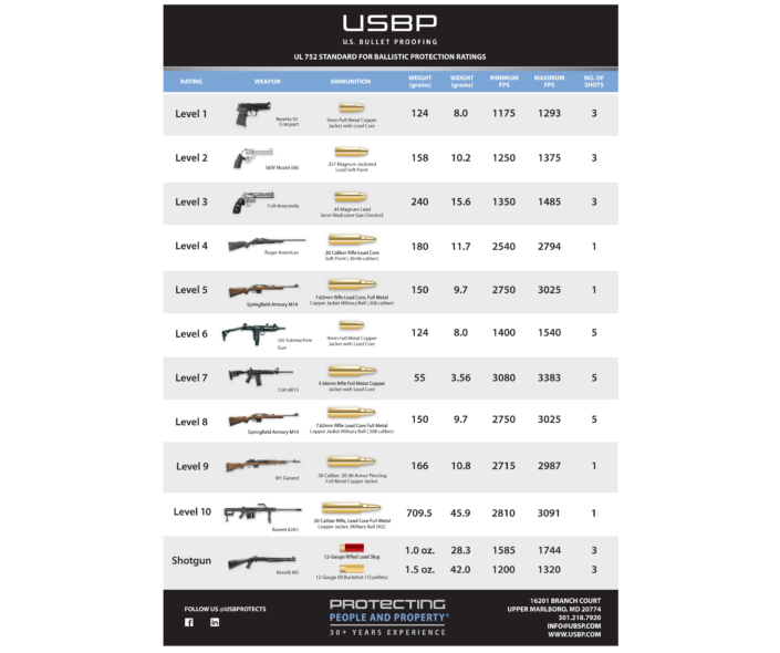A Guide to Ballistic Standard UL 752 for Bullet Resistant Glass